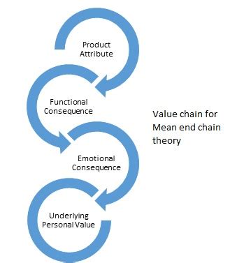 Mean End Chain Theory Definition Meaning Marketing MBA Skool