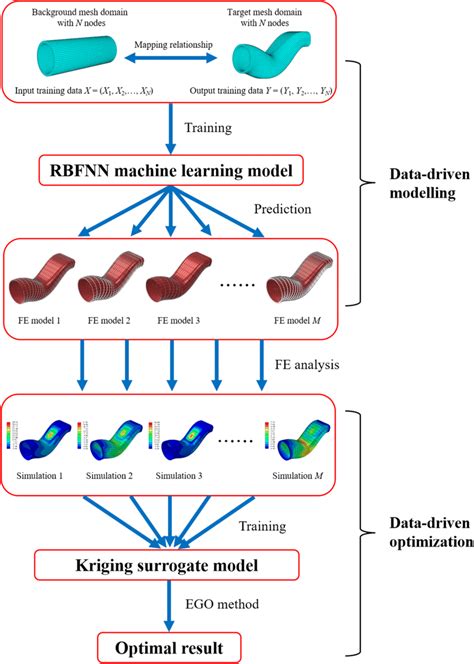Flow Chart Of Data Driven Modelling And Optimization Framework For Download Scientific Diagram