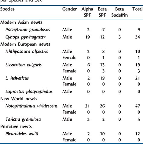 Table 1 From Origin And Diversification Of A Salamander Sex Pheromone System Semantic Scholar