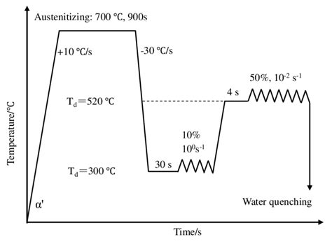 Schematic Illustration Of The Experimental Procedures Simulating A TMCP Download Scientific