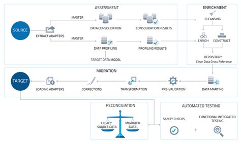SAP Migration Supports SAP S 4HANA ECC C 4HANA DataZap