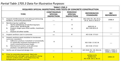 Ibc Table 1705 3 Concrete Special Inspections Froehling And Robertson