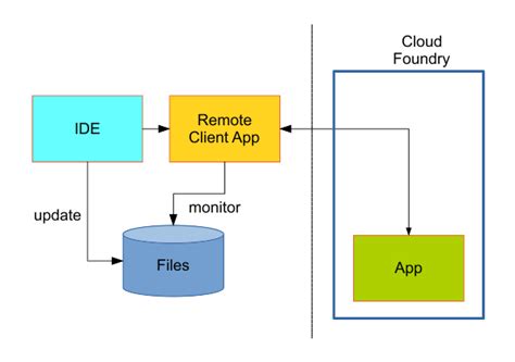 Developer Experience With Spring Cloud