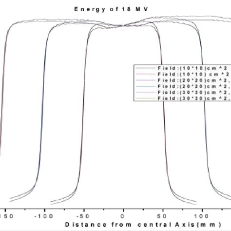 Comparison Of Measured And Calculated Results Of Beam Profiles Of The