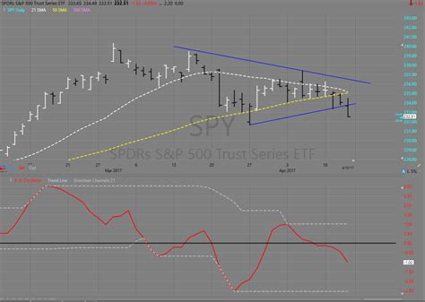 Code Tos Indicator With Another Indicator As Input Hahn Tech Llc