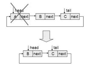 Single Linked List Pada C Nblognlife
