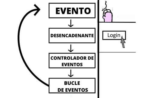 Programación orientada a eventos características ejemplos ventajas aplicaciones Imágenes