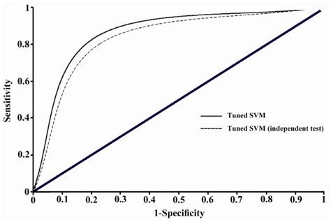 Roc Plot Illustrating The Classification Performance Of Tuned Svm Model Download Scientific