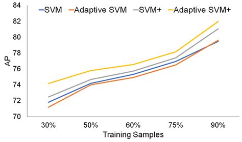Average Precision Of Different Classifiers Using Vgg Features From The