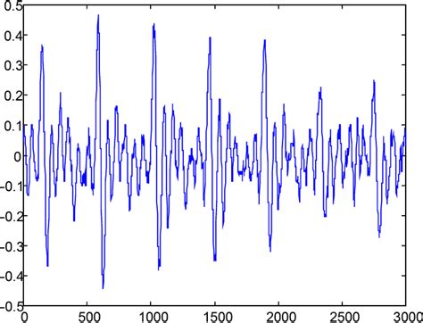 Figure 1 From Selection Of The Most Indicative Wavelets For The Multiresolution Of The Vowels