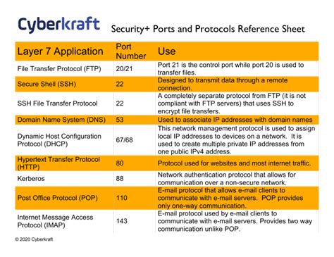 Security Ports And Protocols Reference Sheet