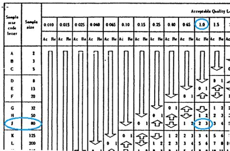 When And How To Use Zero Acceptance Number Sampling Quality Digest
