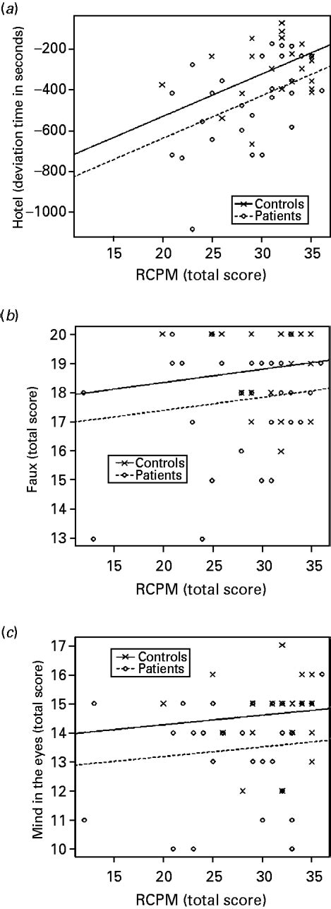 The Relationship Between Executive Functions And Fluid Intelligence In