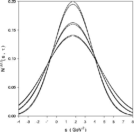 Figure From Gaussian SumRule Analysis Of Scalar Gluonium And Quark Mesons Semantic Scholar