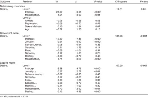 Same Day And Temporal Relations Regressing Sexual Desire On Affect Download Scientific Diagram