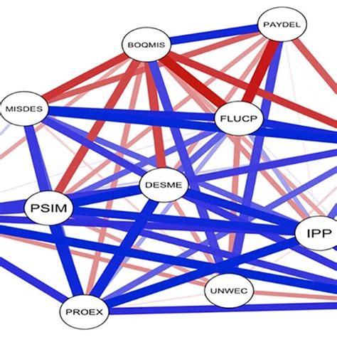 Network Plot For 10 Cost Overrun Causality Model Download