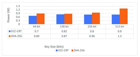 Power Consumption Of Ecc Crt And Sha 256 Download Scientific Diagram