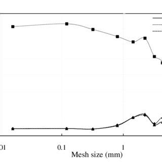 Effect Of Mesh Size On The Achieved Results Download Scientific Diagram