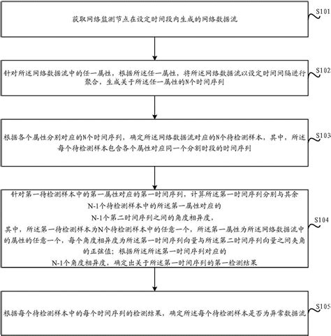 Network Traffic Anomaly Detection Method And Device Eureka Patsnap