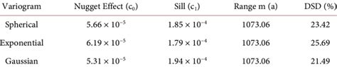 Variogram Components And Degree Of Spatial Dependence Dsd Download Variogram Components And Degree Of Spatial Dependence Dsd Download