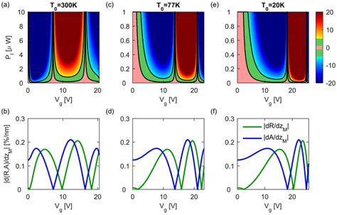 a c and e ΔT T0 in units of as a function of PI and Vg for the Download Scientific