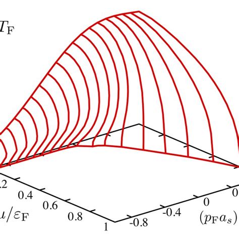 Calculated Superfluid Phase Transition Temperature T C Env In A