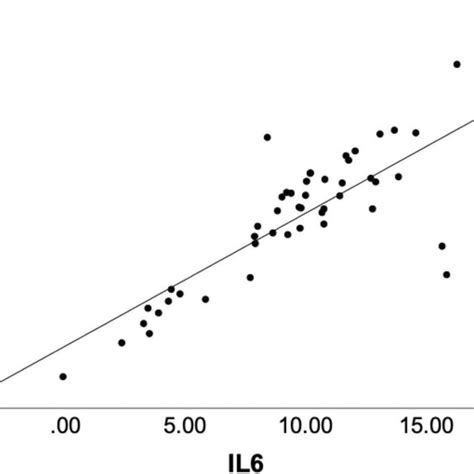 Correlational Analysis Δct Target Gapdh For Il‐6 And Ccr6
