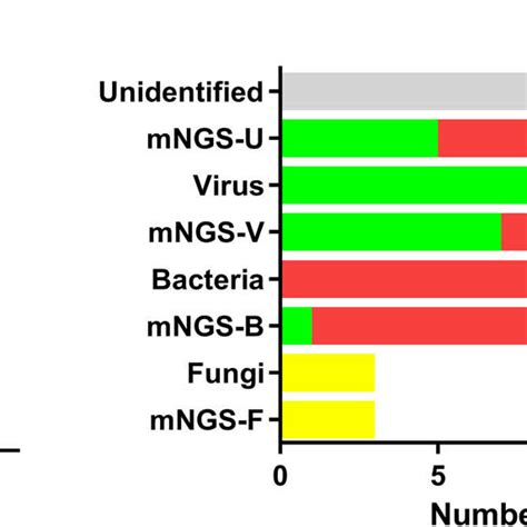 The Spectrum Of Pathogens Among Patients With Positive Mngs Results Download Scientific