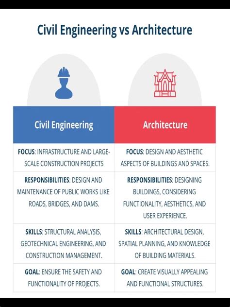 Civil Engineering Vs Architecture Which To Choose Getmyuni