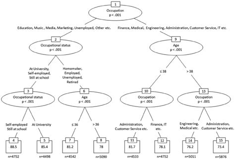 Conditional Inference Regression Tree Modelling General Musical Download Scientific Diagram