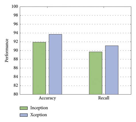 comparison of xception and inception download scientific diagram