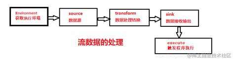 Flink Stream Processing Api Code Details Including A Variety Of Source