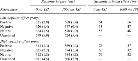 Experiment 2 Mean Response Latencies Error Rates And Semantic