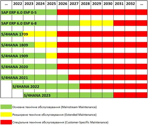 Плани та перспективи розвитку Sap