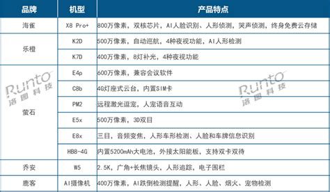 RUNTO洛图科技观研 2023年第一波摄像头新品发布整理及特点总结