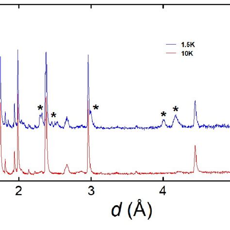 Comparison Of Tof Neutron Diffraction Patterns Of Eufeasf At 15 K Download Scientific Diagram