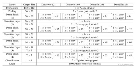 【youcans动手学模型】densenet 模型 Cifar10图像分类 Csdn博客