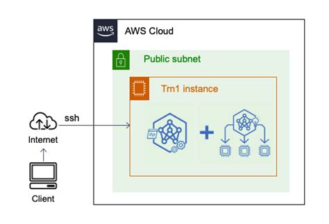 Train Your Model On Ec2 — Aws Neuron Documentation