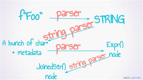 Python Software Foundation News The 2022 Python Language Summit F Strings In The Grammar