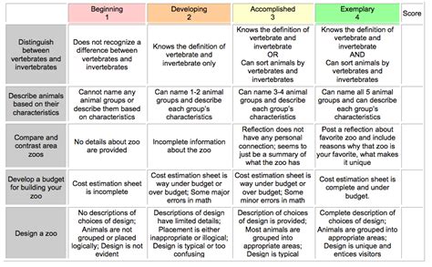 Evaluation Classification Zoos