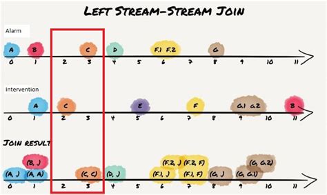 Apache Kafka Incorrect Result Kstream Kstream Join With Asymmetric
