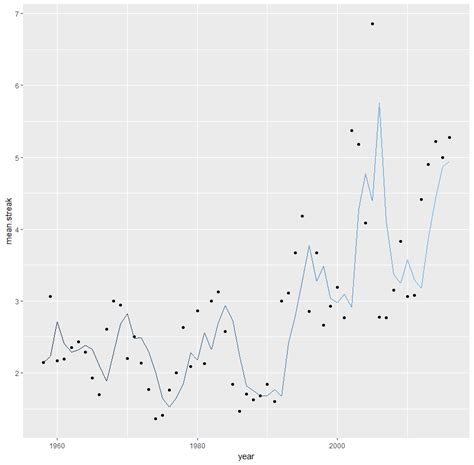 R Passing Smooth Line Through All Data Points With More Than 50
