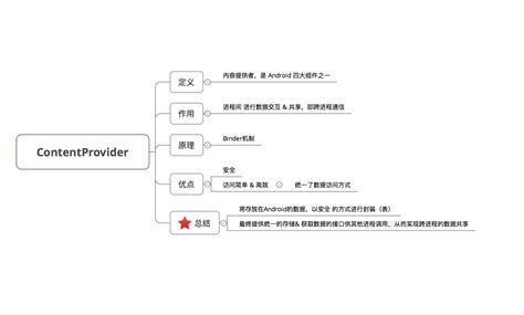 Android：关于contentprovider的知识都在这里了！专注分享 Android开发 干货 Csdn博客contentprovider