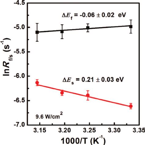 Arrhenius Plots Between And C Of R F And R S For Illumination Download Scientific Diagram