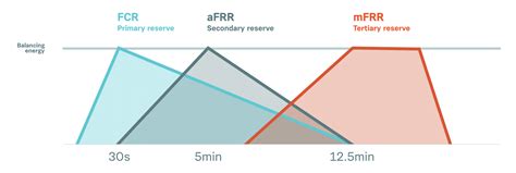frequency containment reserve fcr definition nano energies let your