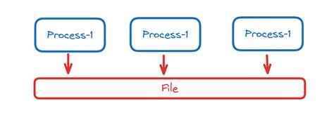 What Is User Mode And Kernel Mode By Roach Medium