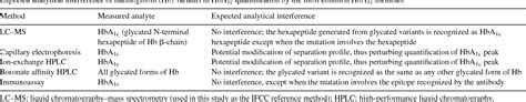 Table 1 From Interference Of The Most Frequent Haemoglobin Variants On