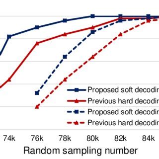 Decoding Results Of The Proposed Soft Decoding And Previous Hard