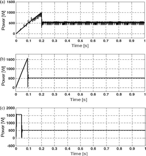 Response Of The Power Of Pmsm Motor A Dc Link Current Control B Download Scientific