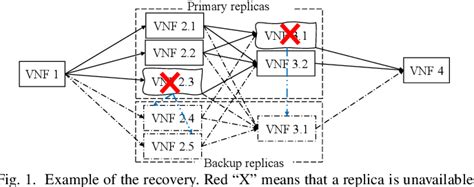 Figure 1 From Resilient Resource Allocation Model In Service Function Chains With Diversity And